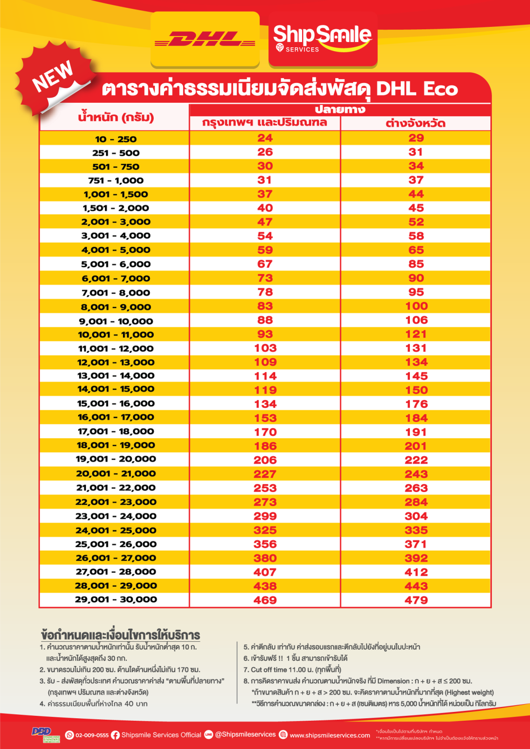 DHL ขนส่งมาตรฐานระดับสากลปรับราคา ค่าขนส่งใหม่ คงคุณภาพการจัดส่งยังเหมือนเดิม - Shipsmile Services